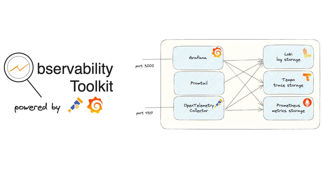 Observability Toolkit - My gists about Observability